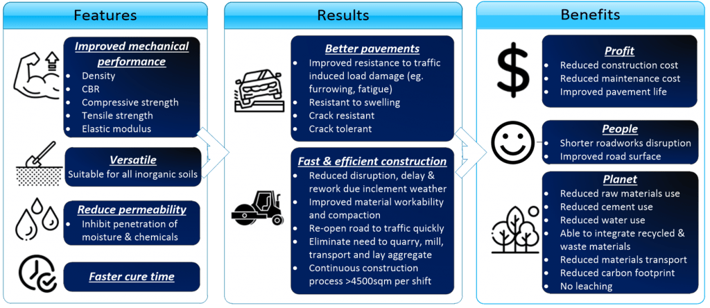Renolith - Building better roads faster, Greener & Cheaper