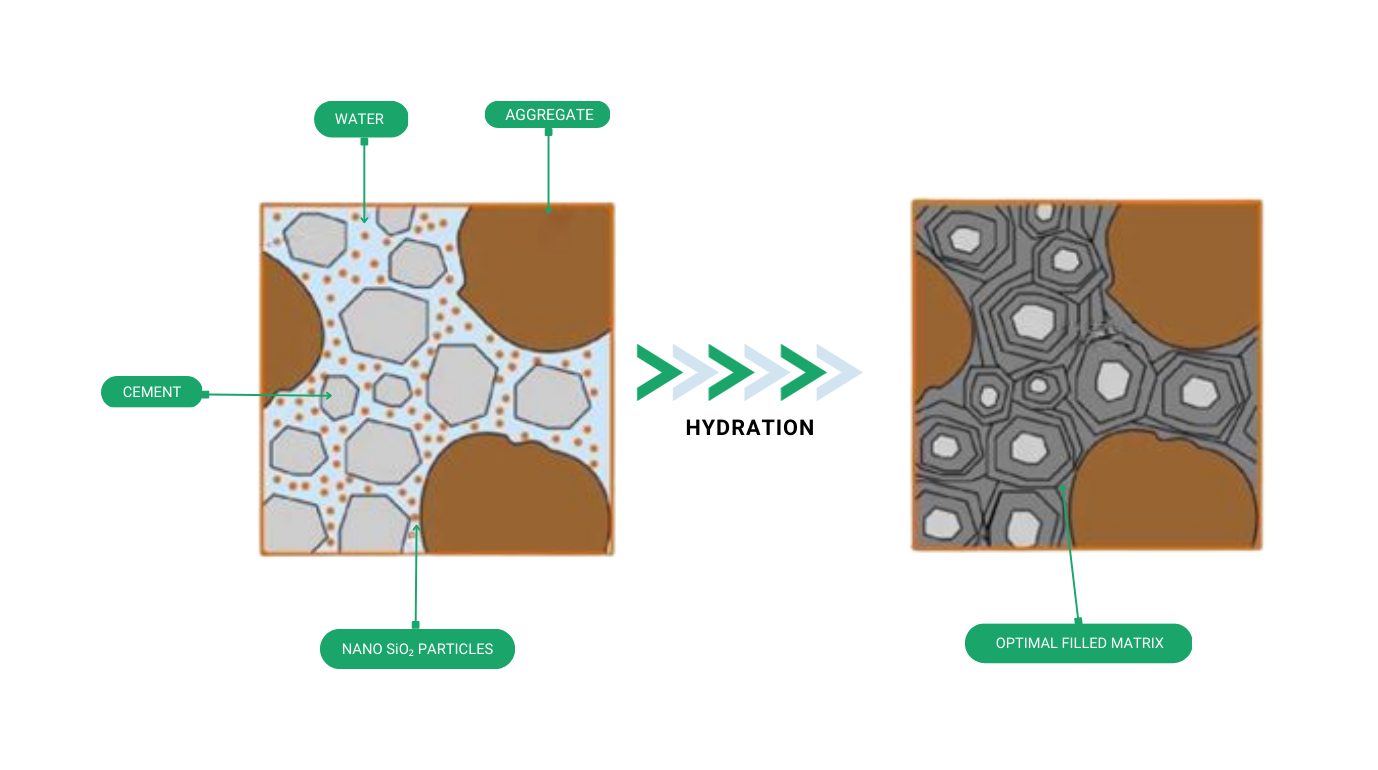 Renolith: Nanopolymer Admixture of the Future