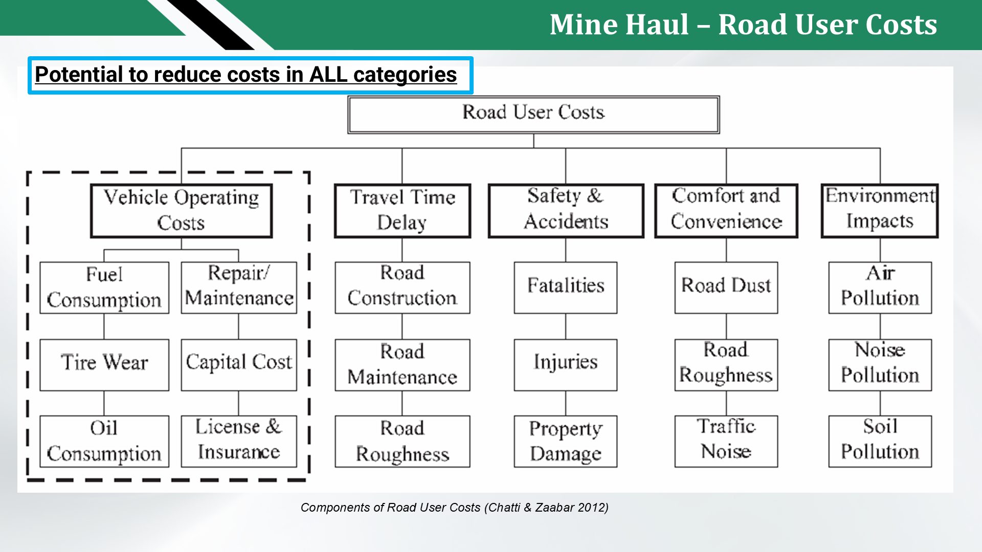 Mine Haul Roads